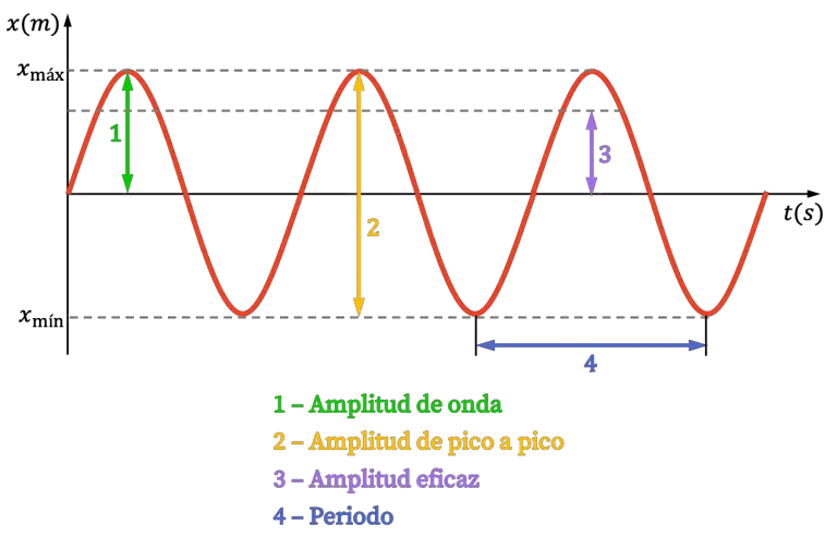 Ampiezza dell'onda (fisica)