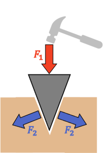 Cos'è una macchina semplice? (tipi ed esempi)