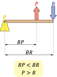 Quels sont les différents types de leviers ? (exemples)