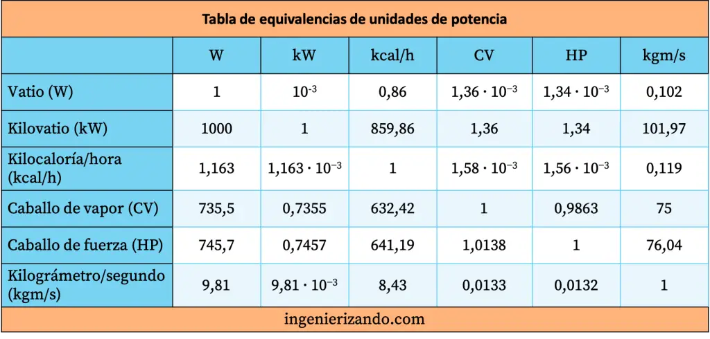 Unités de puissance : SI, table, conversion,...