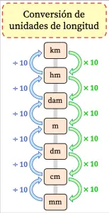 Desimeter: kesetaraan, konversi, dan kalkulator