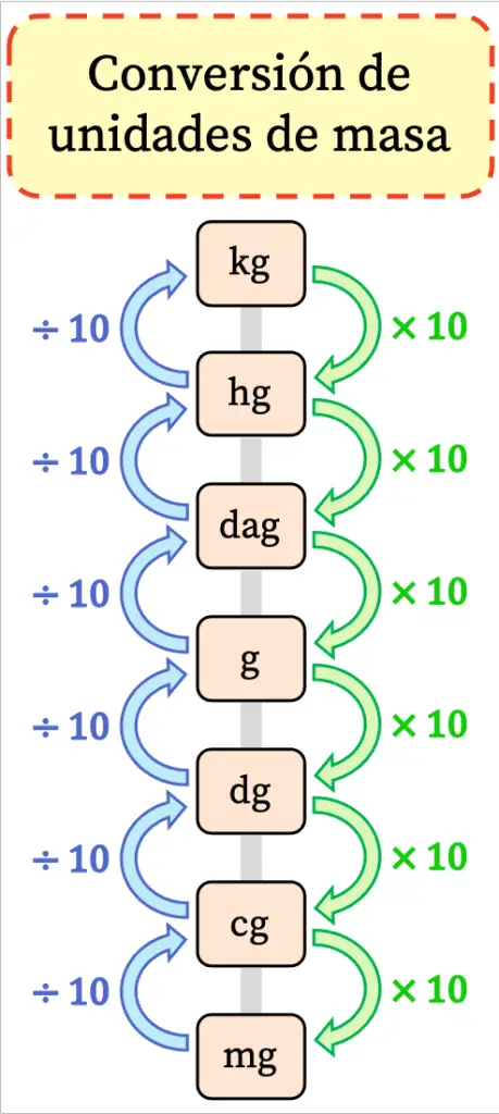 Centigrama: equivalências, conversão e calculadora