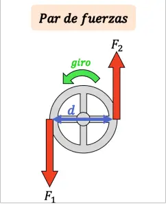 Qu'est-ce qu'un couple de forces ? (formule et exemples)