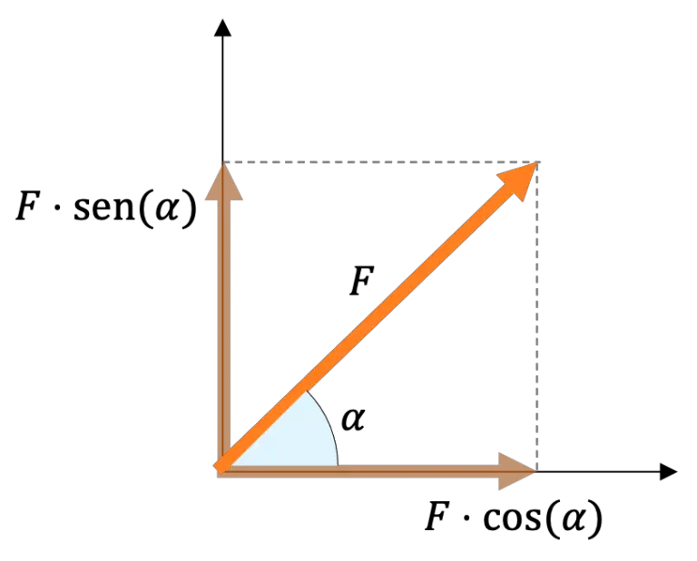 Como calcular a força resultante (exercícios resolvidos)