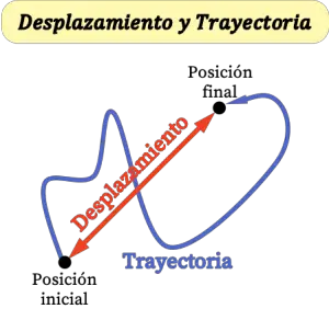 Traiettoria e movimento