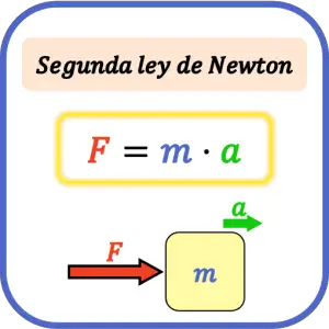Deuxième loi de Newton : énoncé, formule, exemples,...