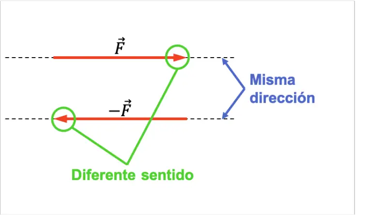 Sens d'une force (signification et exemples)
