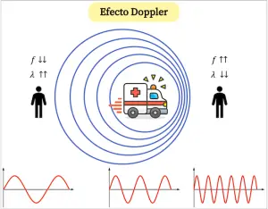 Dopplereffect: wat het is, voorbeelden, formule en toepassingen