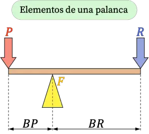 Éléments d'un levier