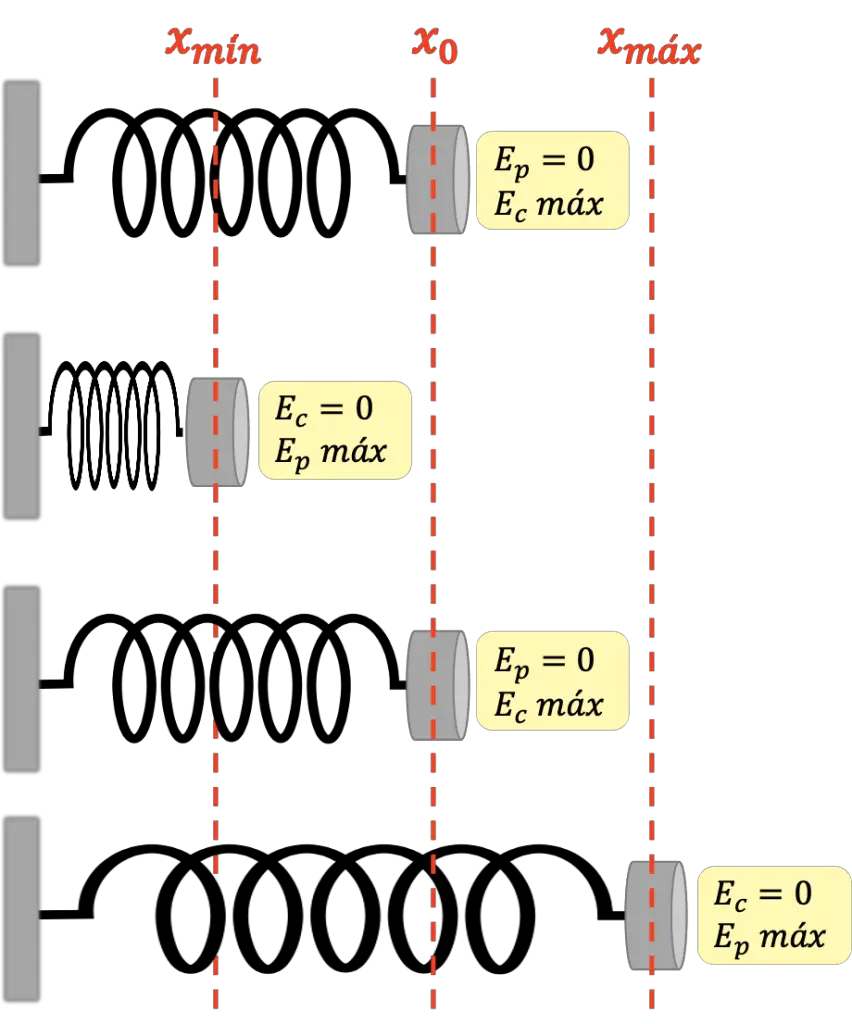 Mouvement Harmonique Simple (MAS)