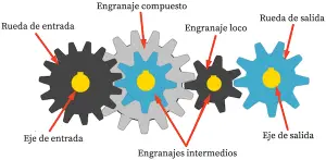 ENGRENAGES : qu'est-ce que c'est, types, caractéristiques et avantages
