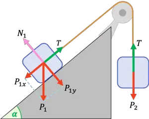 Normalkraft: Was es ist, Formel, gelöste Übungen ...