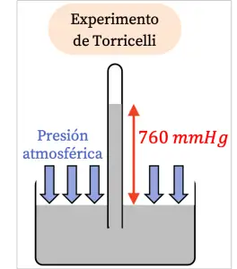 Torricelli deneyi: açıklama ve sonuçlar
