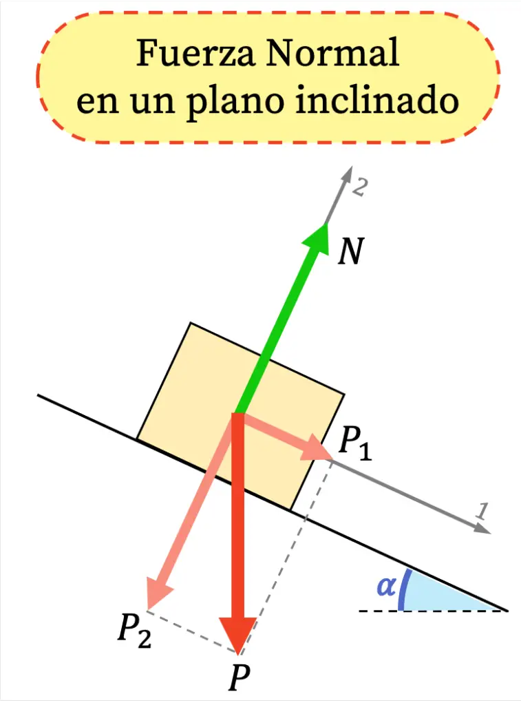 Force normale : qu'est-ce que c'est, formule, exercices résolus...