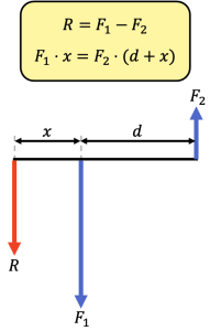 Forces parallèles : définition, exemples et exercices résolus