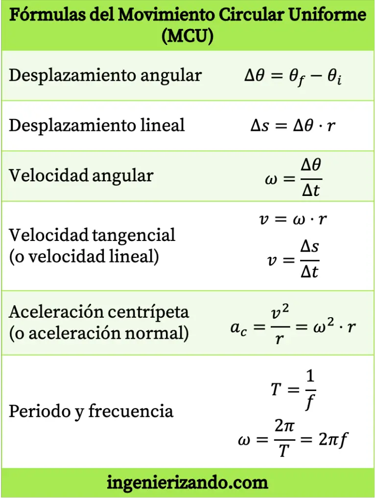 Movimento Circular Uniforme (MCU)