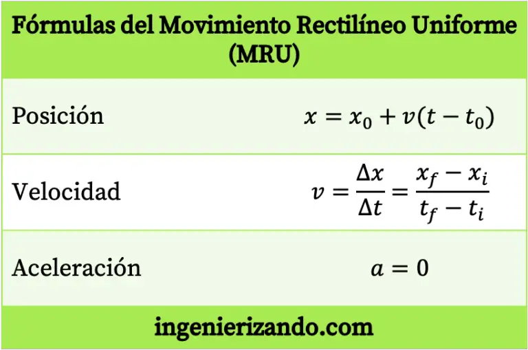 Movimento Retilíneo Uniforme (MRU)