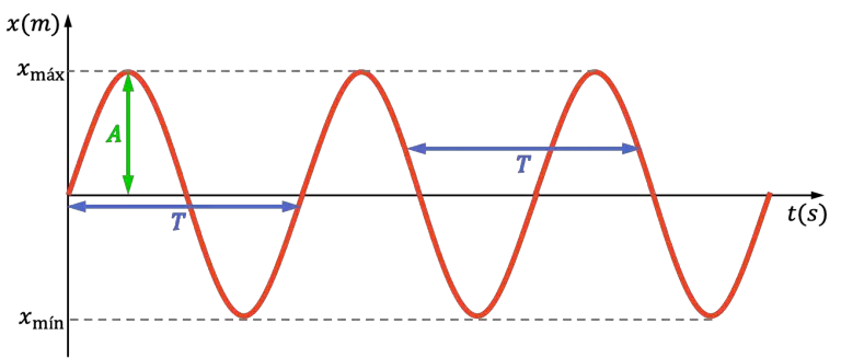 Types de trajectoire
