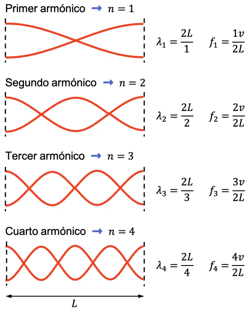 Ondas estacionárias