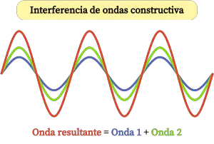 Interférence des ondes (physique)