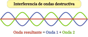 Interférence des ondes (physique)
