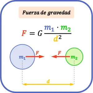 Berapakah gaya gravitasi? (rumus dan contoh)