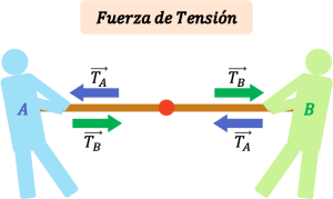 Hoe de spankracht te berekenen (opgeloste oefeningen)