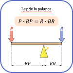 Loi du Levier (formule et exercices résolus)