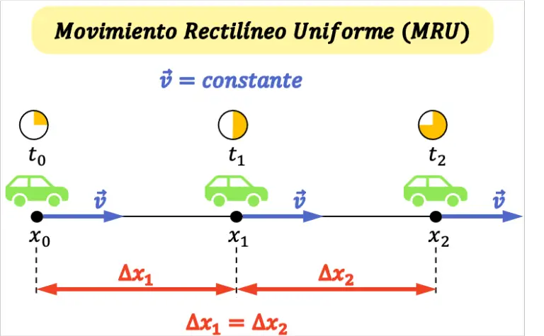 Mouvement rectiligne uniforme (MRU)