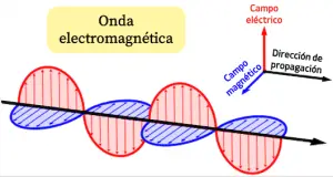 Onde électromagnétique