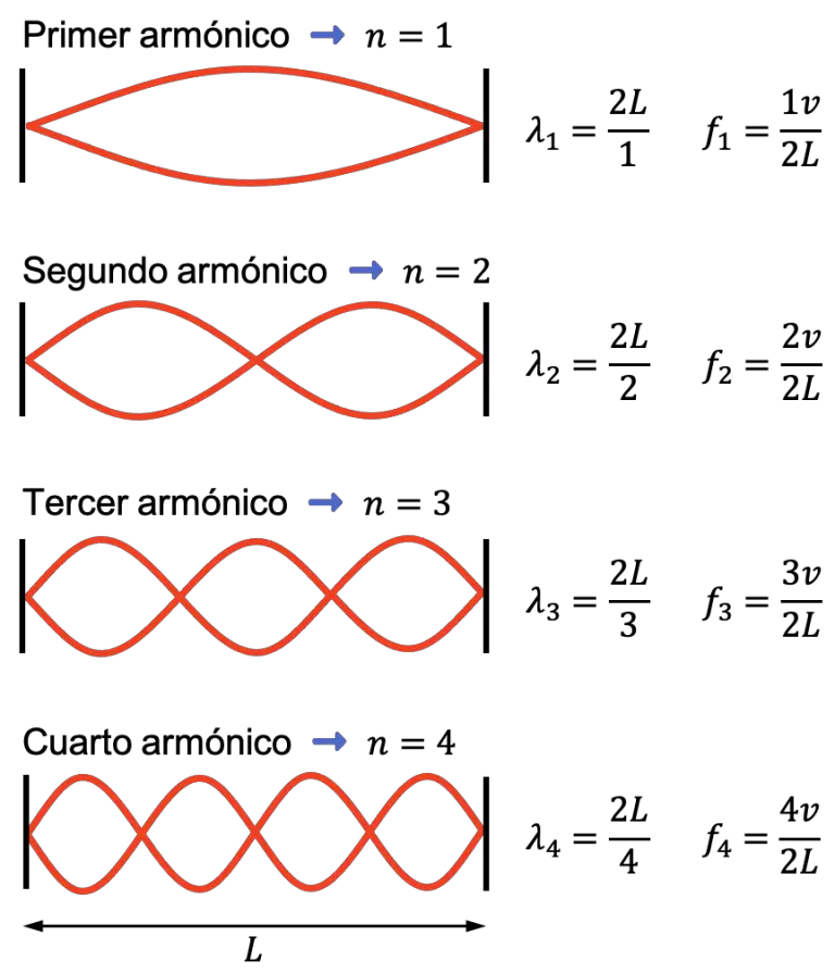 Ondas estacionárias