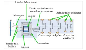 Contattore: cos'è, componenti, funzionamento, tipologie, vantaggi...