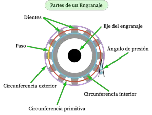ENGRENAGENS: o que são, tipos, características e vantagens