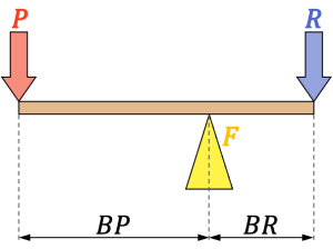 Levier : qu'est-ce que c'est, caractéristiques, types, formule ...