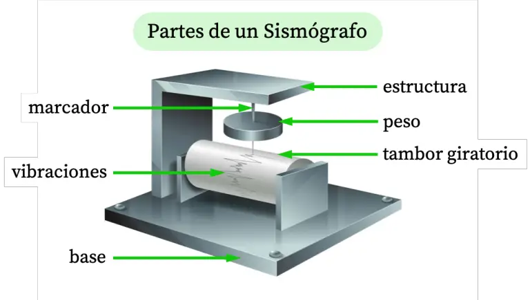 Sismographe : qu'est-ce que c'est, pièces, fonctionnement, historique...