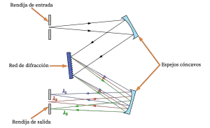 Monokromator: apa itu, bagian, pengoperasian, jenis...