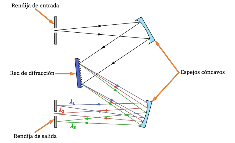 Monokromator: apa itu, bagian, pengoperasian, jenis...