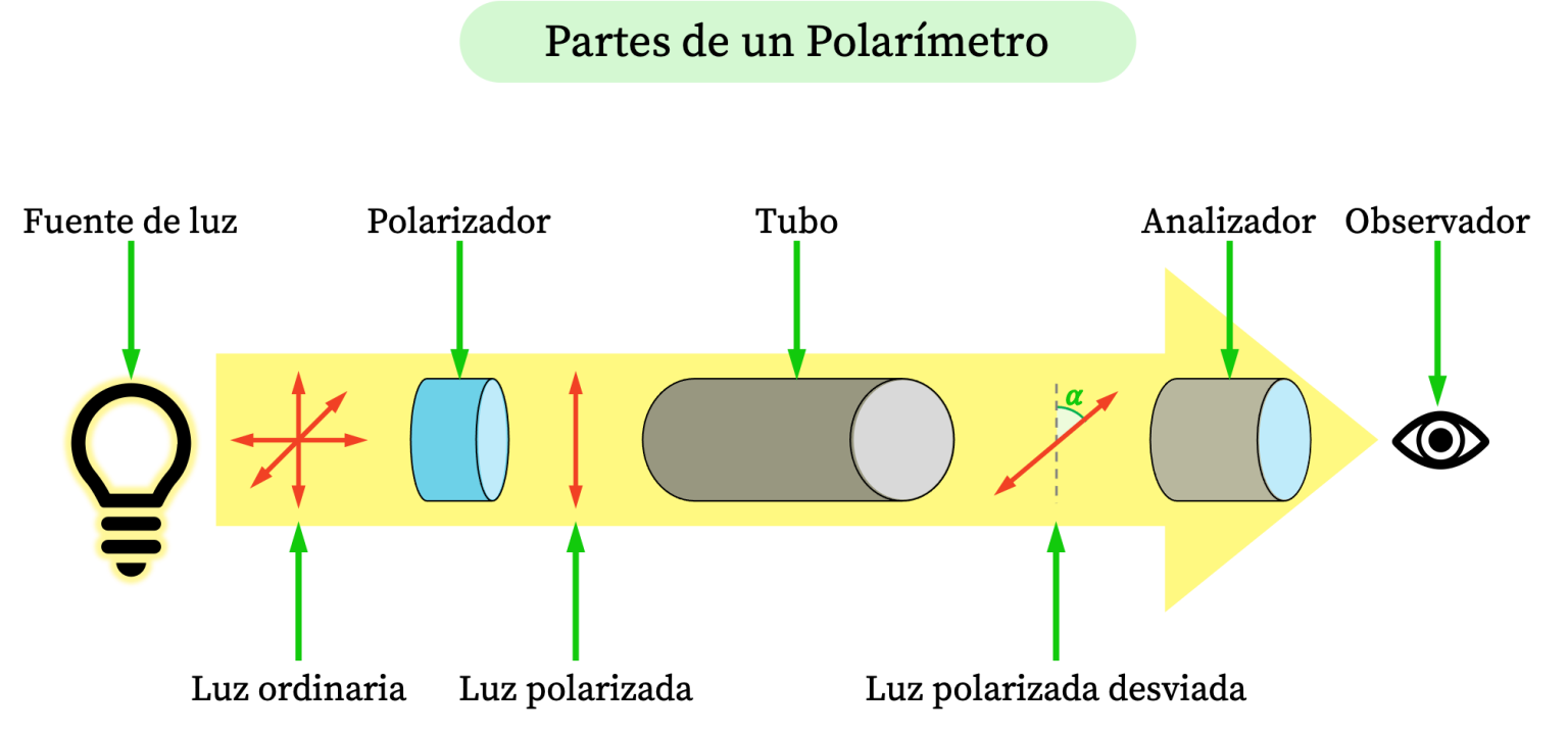Polarimeter: apa itu, bagian, pengoperasian, jenis...