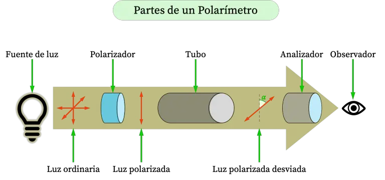 Polarimeter: apa itu, bagian, pengoperasian, jenis...