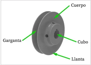 O que é uma polia? (tipos e exemplos)