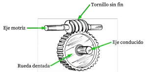 Parafuso sem-fim: o que é, peças, características, funcionamento...