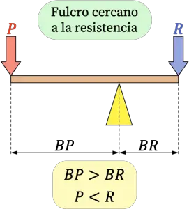 Quels sont les différents types de leviers ? (exemples)