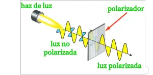 Polarisation de la lumière