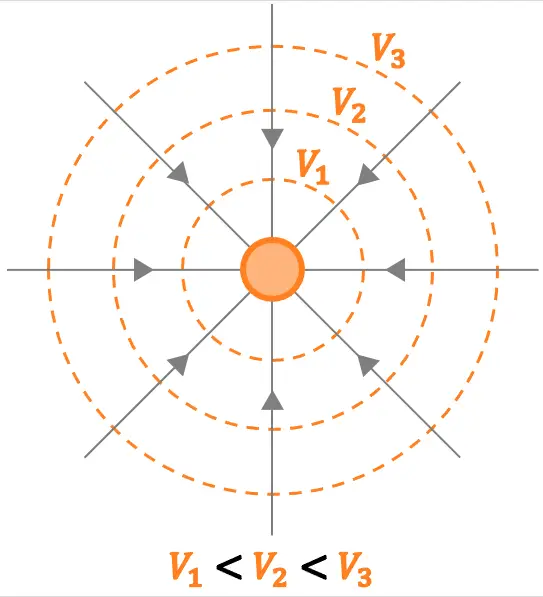 Cosè Il Potenziale Gravitazionale Formula