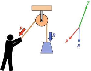 Apa saja jenis-jenis katrol? (contoh)