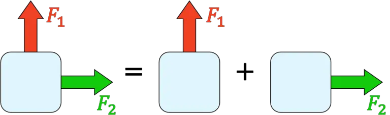 Qu'est-ce que le principe de superposition ? (exemples)