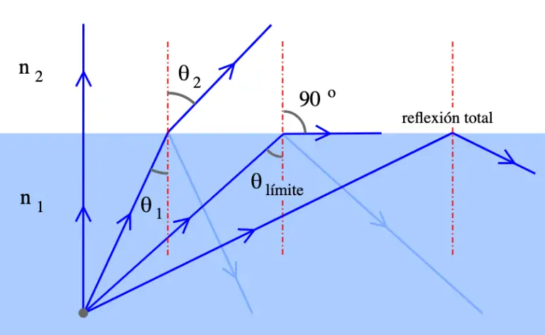 Lei de Snell (fórmula)