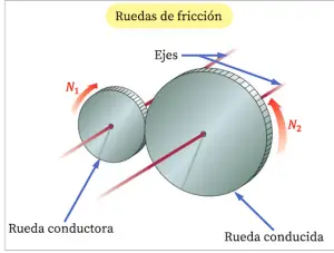 Roues de friction : qu'est-ce que c'est, types, formule, applications...