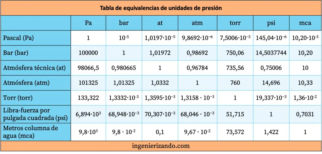 Quelles sont les unités de pression ? (conseil)