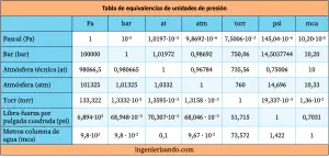Quais são as unidades de pressão? (conselho)